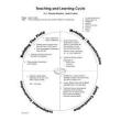 Teaching and Learning Cycle - 豆丁网